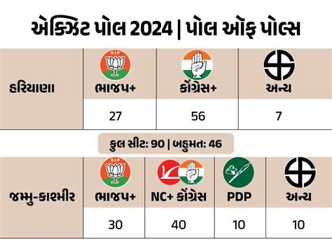 Exit Poll Results 2024 Update Haryana Jammu Kashmir Bjp Congress