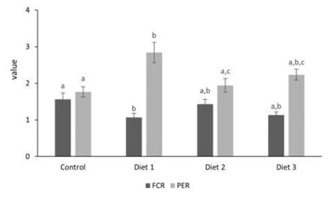 Feed Efficiency Results Feed Conversion Rate Fcr And Protein