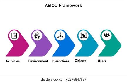 Aeiou Framework Activities Environment Interactions Objects Stock Vector Royalty Free