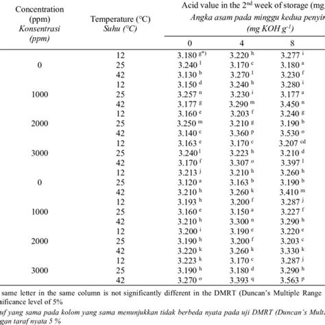 Comparison Of The Additive Types On The Corrosion Rate At 25°c Gambar