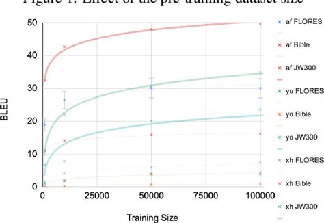Figure 2 From Sequence To Sequence Multilingual Pre Trained Models A