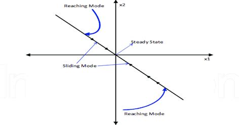 Trajectories Of Ideal Variable Structure Systems Download Scientific Diagram
