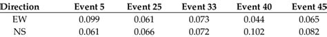 Fitting Error For Different Events And Directions Download