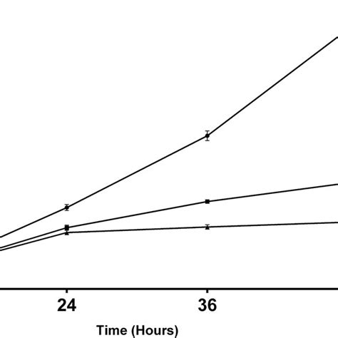 RM1 Cell Growth Curve Growth Curve Using Three Different Initial Cell Download Scientific