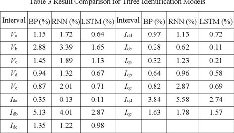 Table 1 From Neural Network Based Control Parameter Identification