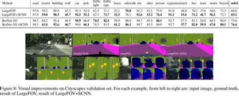 Results On Cityscapes Validation Set Download Table