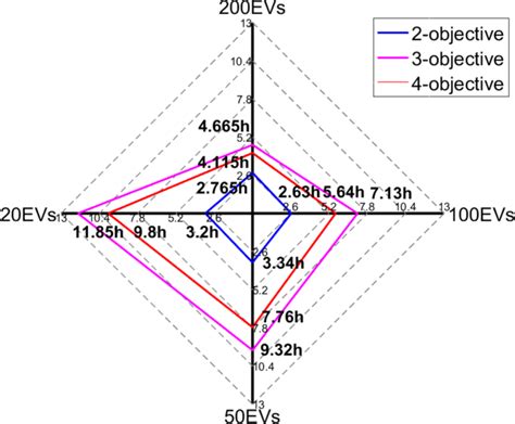 Radar Plot Of The Flexible Travel Time Download Scientific Diagram