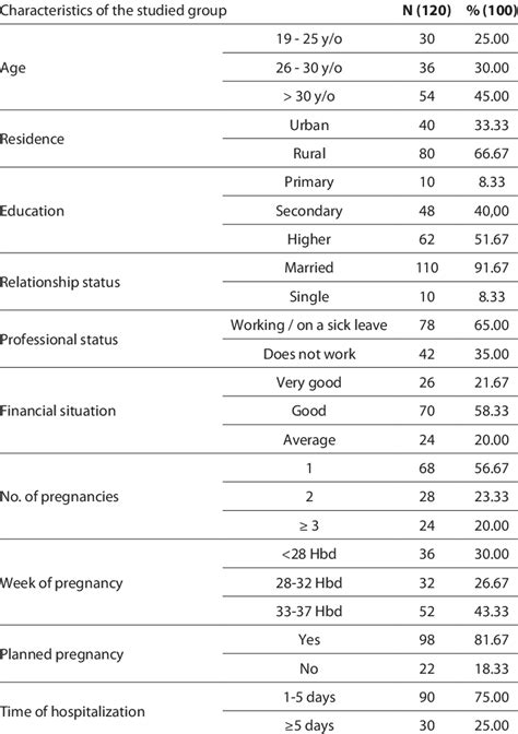 Characteristics Of The Studied Group Download Scientific Diagram