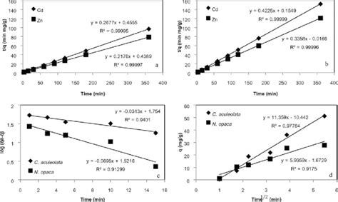 linear portions of the fitted data to the pseudo second order kinetics