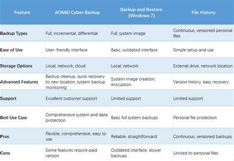 Best Free System Backup Software For Windows Pc And Server