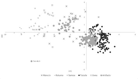 Bivariate Plot Of The First Two Functions Of A Linear Discriminant Download Scientific Diagram