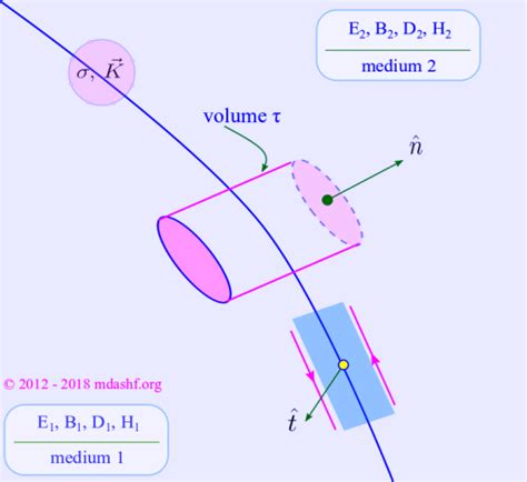 Boundary Conditions On Electric And Magnetic Fields M Dash
