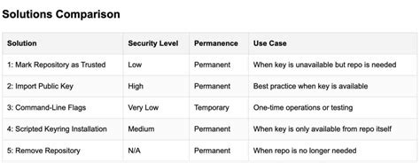 How To Fix Apt Gpg Error Nopubkey Repository Not Signed