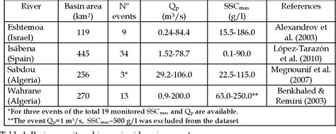 Table 1 From Continuous Monitoring Of Suspended Sediment Load In Semi