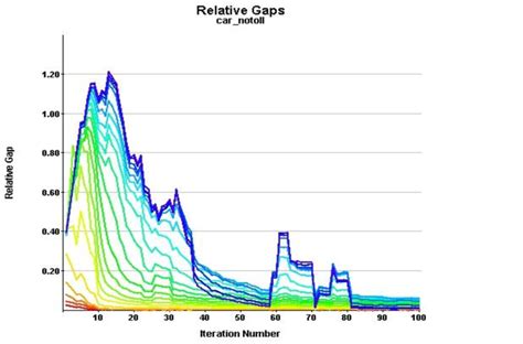 Relative Gap Convergence Plot For Final Base Year Assignment Download