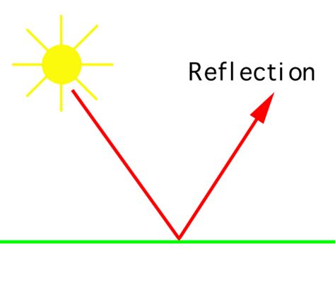 Reflection Of Light
