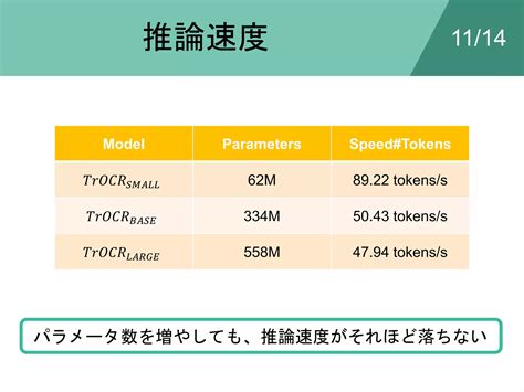 【dl輪読会】trocr Transformer Based Optical Character Recognition With Pre