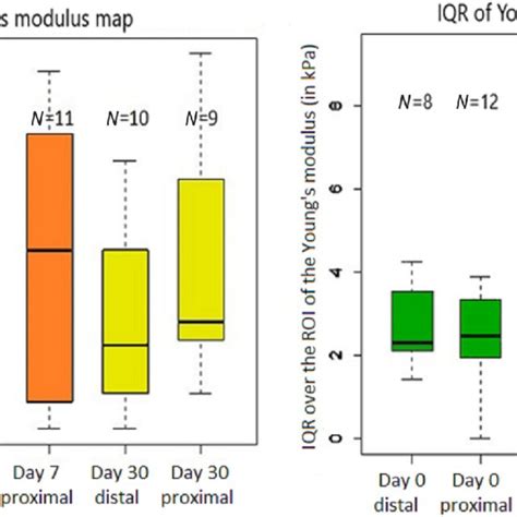 Median And Iqr Values Of Youngs Moduli Over Segmented Rois Within Download Scientific Diagram