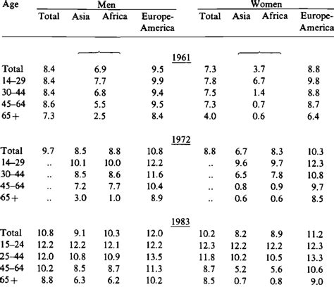 Median Years Of Schooling Among Foreign Born Jews Aged 15 A By Sex Download Table