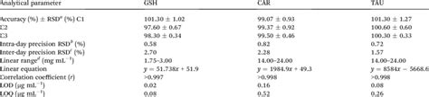 analytical characteristics of the validated hplc method download table