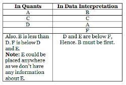 Logical Reasoning Lr And Data Interpretation Di Notes For Cat Free Online All Revision