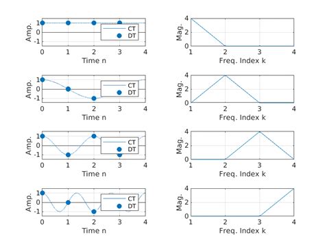 Fft Why Zero Pad At The End Of A Signal Signal Processing Stack Exchange