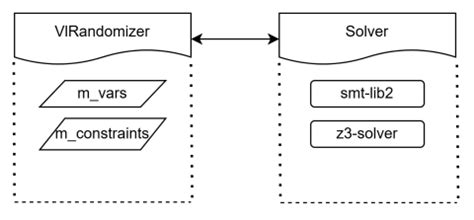 Enabling UVM Support In Verilator Series Constrained Randomization