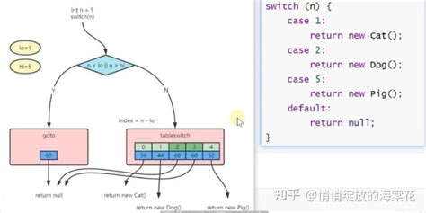 【17】java深入了解 If 和 Switch 语句？switch 的底层数据结构？switch 是如何匹配枚举和字符串的？ 知乎