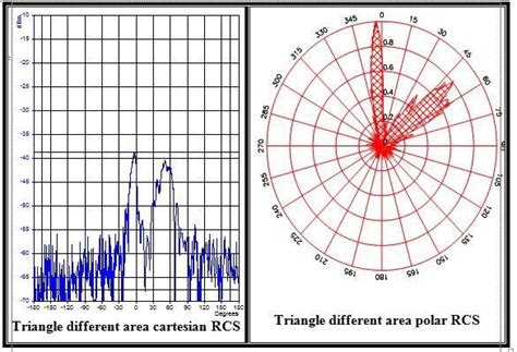 Cartesian And Polar For Triangle Download Scientific Diagram