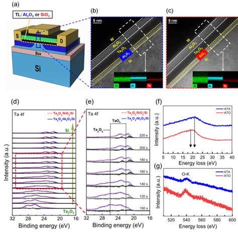 Dielectric Engineered High Speed Low Power Highly Reliable Charge Trap Flash Based Synaptic
