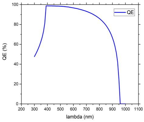 Quantum Efficiency Qe As A Function Of Wavelength Download
