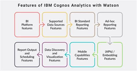 top ibm cognos bi reporting tool pros and cons