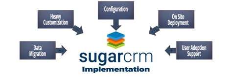 Sugarcrm Implementation Partner Techloyce