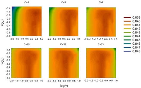 sensitivity of the svm prediction accuracy to the svm parameter values