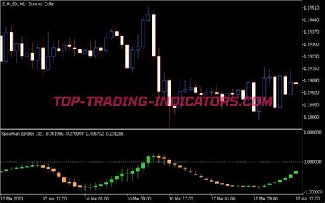 Correlation Candles Indicator Top Mt Indicators Mq Or Ex Top