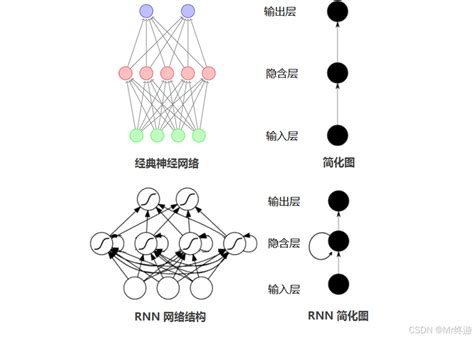 循环神经网络三