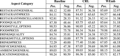 The F1 Scores Of Sentiment Polarity Classification One Classifier For