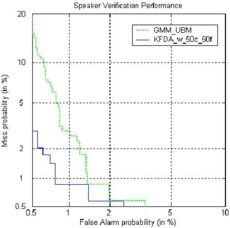 Det Curves For The Iscslp2006 Sre Test” Subset Download Scientific