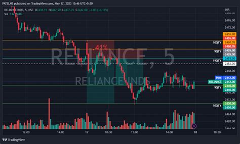 Nsereliance Chart Image By Patelms — Tradingview