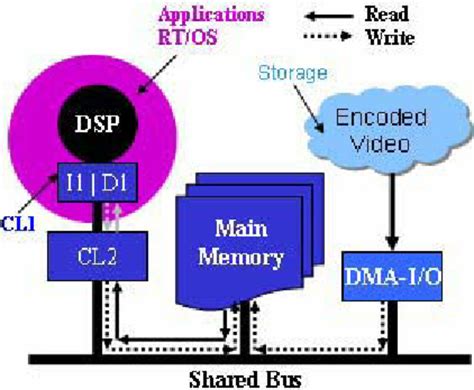 Simulated Architecture For Mobile Devices Decoding Mpeg4 Video Download Scientific Diagram