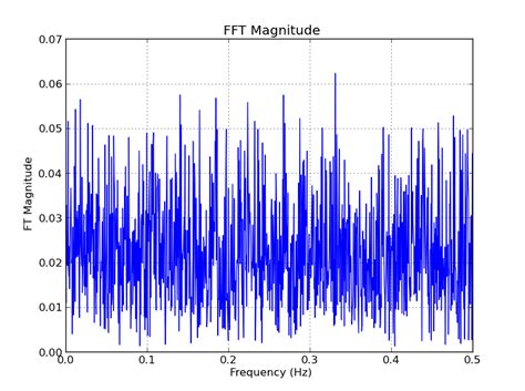 Fourier Transform Parsevals Theorem On A Random Signal Physics