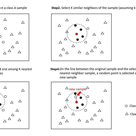 Concept Of Smote Algorithm Download Scientific Diagram