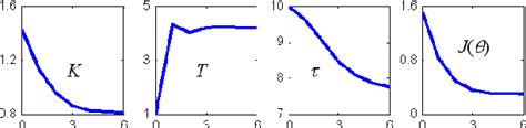figure 1 from iterative feedback tuning for positive feedback time