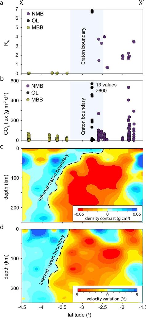 Latitudinal Variations In Co2 Flux And Ra Values ³he⁴he With Respect