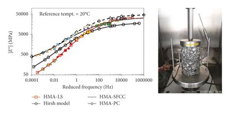 comparison of the dynamic moduli download scientific diagram