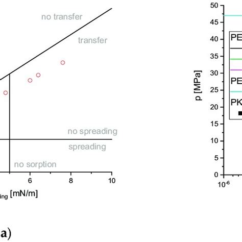 Load Dependent Parameter According To The Tribologic Model A Load