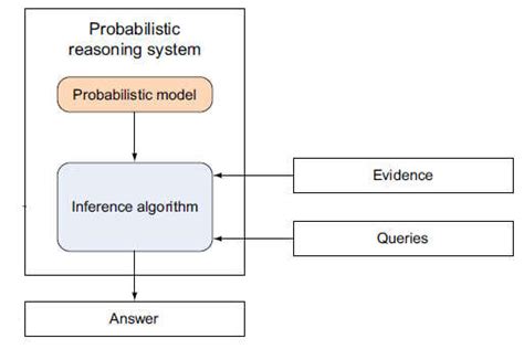 Probabilistic Reasoning System Pfeff2 Download Scientific Diagram