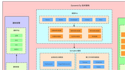 架构成长指南 博客园