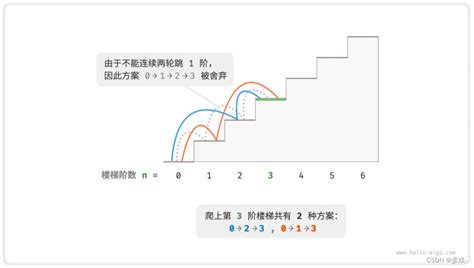 算法之动态规划给定一个共有n1≤n≤45阶的楼梯何老板每步可以上1阶或者2阶但不能连续两轮跳1 Csdn博客