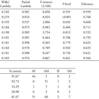 Summary Of The Discriminant Analysis Of The Four Size Sex Classes Based Download Table
